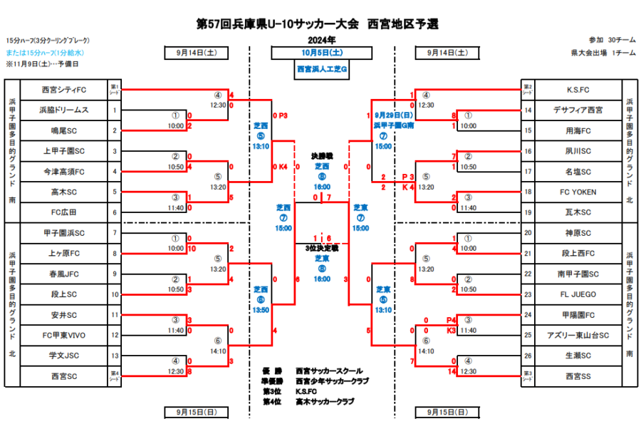2024年度 DAISEL CUP 第51回兵庫県U-10サッカー選手権大会 西宮地区予選 優勝は西宮SS！全結果掲載 | Green ...