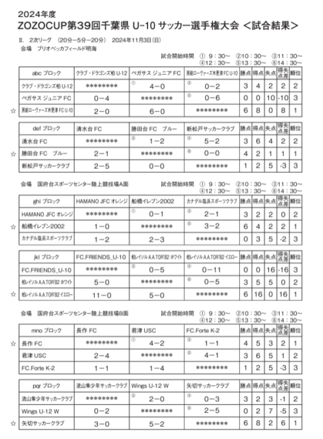 2024年度 ZOZOCUP 第39回千葉県U-10サッカー選手権大会（中央大会）優勝は柏レイソルA.A.TOR’82イエロー！ | Green Card ニュース