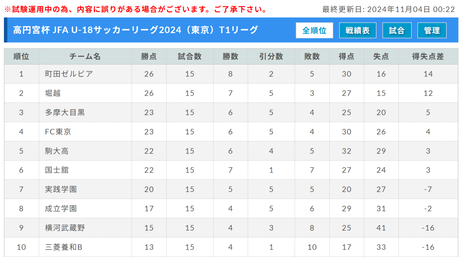 2024年度 高円宮杯JFA U-18 サッカーリーグ (東京) T1リーグ 11/16結果掲載！11/17結果速報！ | Green Card ニュース