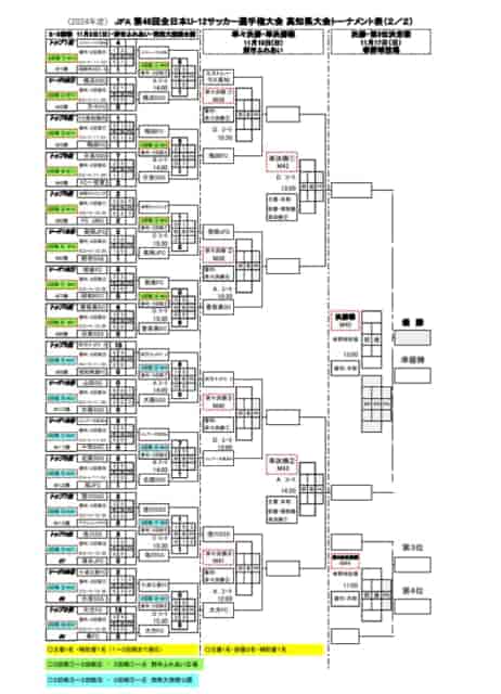 2024年度 JFA第48回全日本U-12サッカー選手権大会 高知県大会 優勝・全国大会出場はエストレーラス高知！全結果掲載 | Green ...