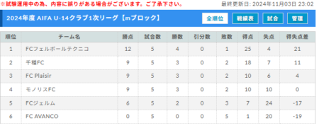 速報！2024年度 AIFA 愛知県U-14クラブカップサッカー選手権 1/25,26結果掲載！次回2/1,2 2024年度決勝･3決は2/2開催！ | Green Card ニュース