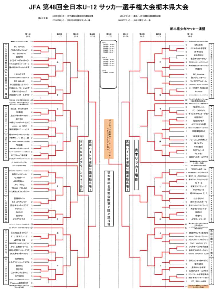 【優勝写真掲載】2024年度 JFA全日本U-12サッカー選手権 栃木県大会 優勝はヴェルフェ矢板、四連覇達成、栃木県141チームの頂点に！全国大会出場へ！情報ありがとうございます ...