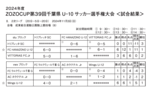 2024年度 ZOZOCUP 第39回千葉県U-10サッカー選手権大会（中央大会）優勝は柏レイソルA.A.TOR’82イエロー！ | Green Card ニュース