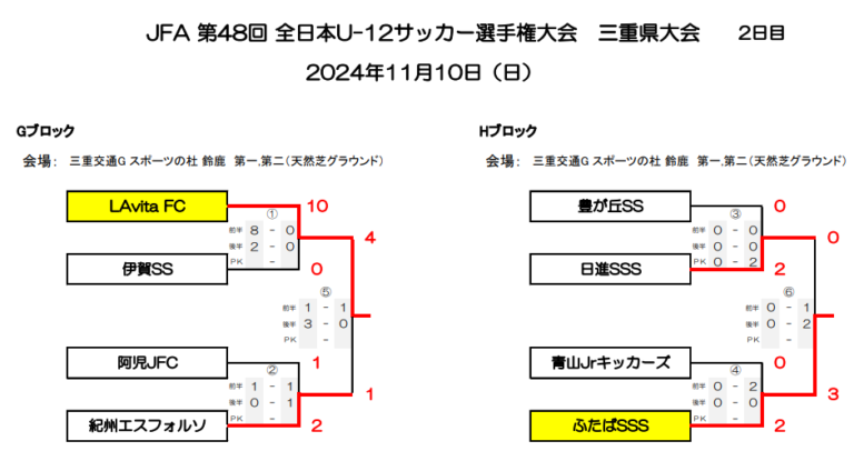 2024年度 JFA第48回全日本U12サッカー選手権大会三重県大会 優勝はSAKAE FC！全国大会出場決定！ | Green Card ニュース