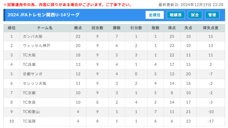 2024 JFAトレセン関西U-14リーグ 12/9までの結果更新！優勝はガンバ大阪！あと1試合、TC奈良 vs TC滋賀の日程・結果情報募集 ...