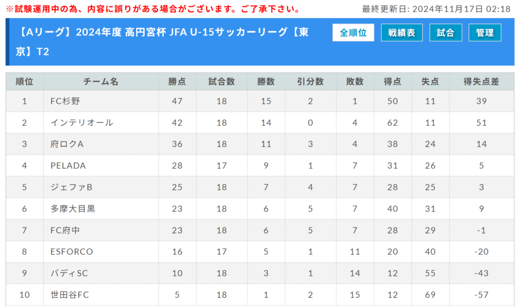 2024年度 高円宮杯 JFA U-15サッカーリーグ2024 東京 T2リーグ 11/23,24結果掲載！次回11/30 | Green Card ニュース