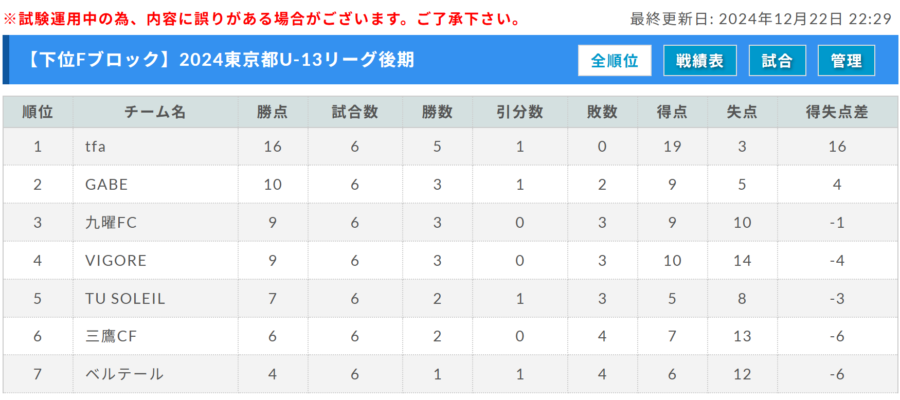 【優勝写真掲載】2024年度 JFA U-13 サッカーリーグ 東京 ジェファが関東リーグ参入戦優勝&2部参入決定！情報ありがとうございます！ | Green Card ニュース