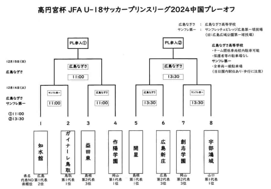 高円宮杯JFAU-18サッカープリンスリーグ2024中国プレーオフ 12/15参入決定戦結果更新！作陽学園・創志学園がプリンスリーグ中国参入決定！ | Green Card ニュース