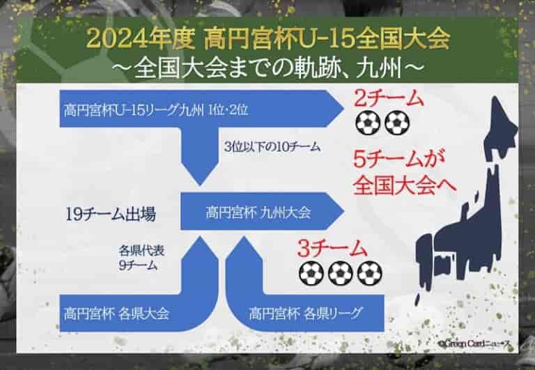 2024年度 KYFA九州U-15サッカー選手権 兼 高円宮杯JFA全日本U-15サッカー選手権九州予選 サガン鳥栖、アビスパ福岡、ロアッソ熊本が全国大会出場決定！情報ありがとうございました ...
