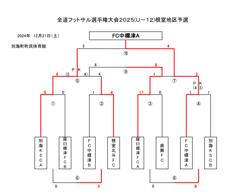 全道フットサル選手権2025 U-12の部 北海道大会 優勝は苫小牧ELSOLE！ | Green Card ニュース