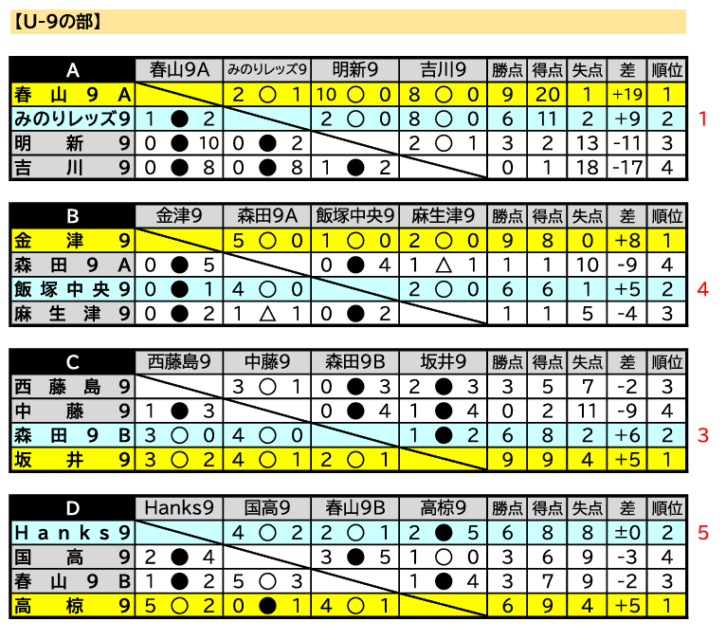 2024年度Super Sports XEBIO CUP U-9 福井県少年フットサルリーグカップ 優勝は三国JSC！ | Green ...