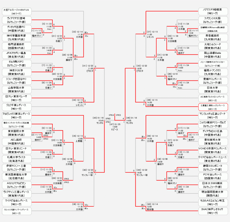 2024年度 皇后杯JFA第46回全日本女子サッカー選手権大会 三菱重工浦和レッズレディースが延長PK戦を制して3年ぶり2回目の優勝 ...