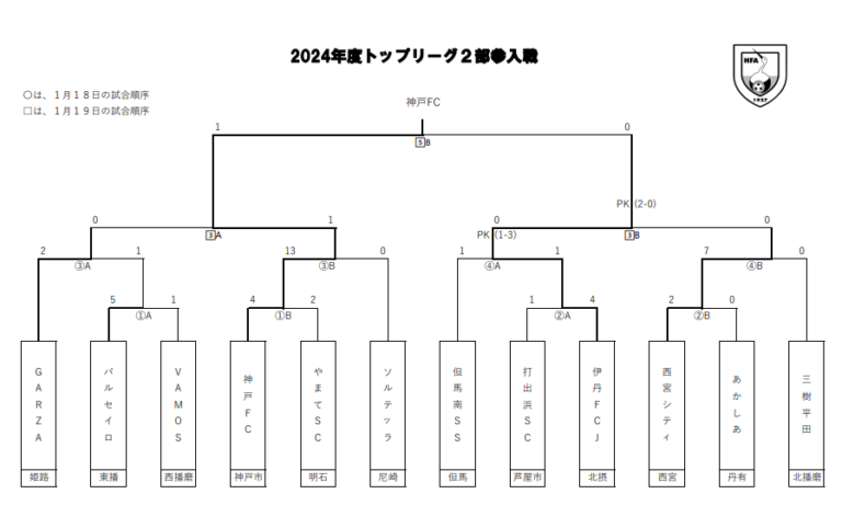 兵庫県4種 2025トップリーグ2部参入戦・入替戦 トップリーグ2部参入は神戸FCボーイズ、伊丹FCJr！全結果掲載 情報ありがとうございます | Green Card ニュース