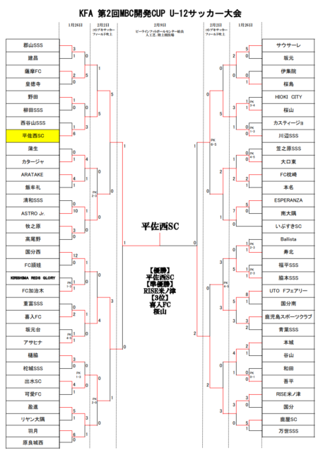 2024年度 KFA 第2回MBC開発CUP U-12サッカー大会(鹿児島) 優勝は平佐西SC！ | Green Card ニュース