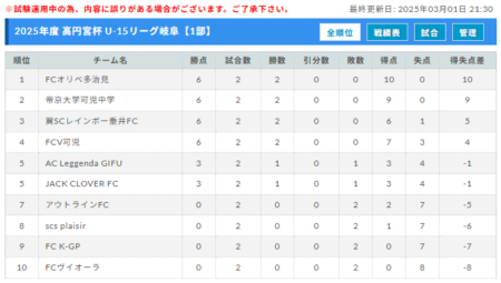 速報！2025年度 高円宮杯 JFAU-15 サッカーリーグ2025岐阜 1･2部 3/1結果更新！次節3/8 | Green Card ニュース