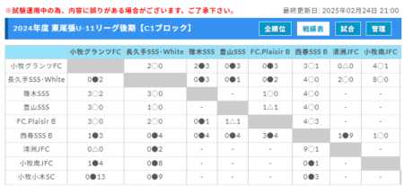2024年度 東尾張U-11リーグ（愛知）後期 AはフェルボールA、Bはセレッソス、C1は篠木SSS、C2はFC東郷、C3はWING FCが ...