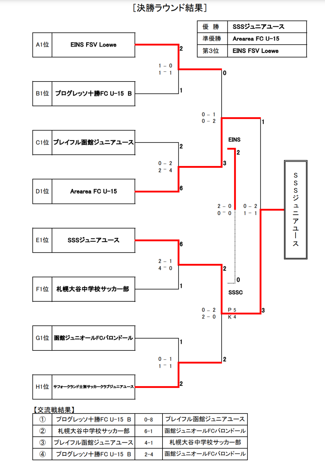 全道フットサル選手権2025 U-14の部 北海道大会 優勝はSSS！ | Green Card ニュース