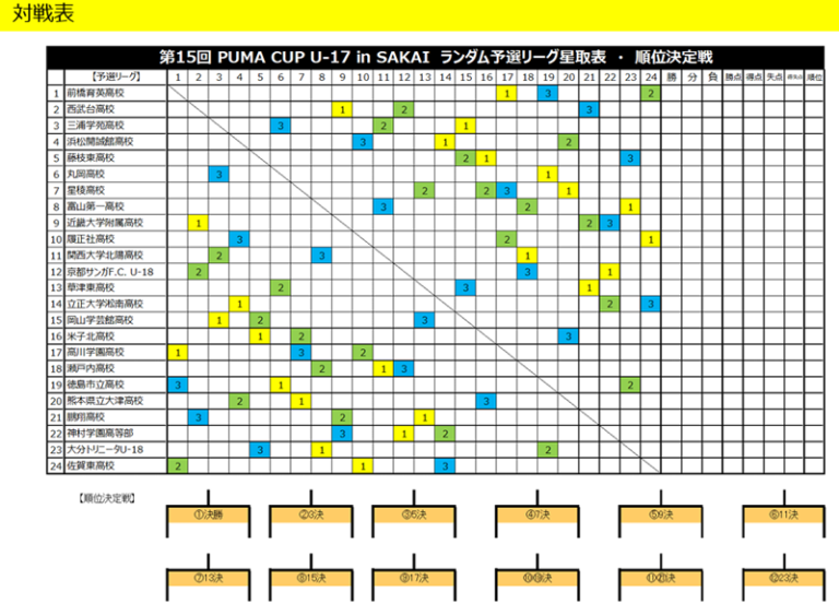 2024年度 第15回PUMA CUP U-17 in SAKAI（大阪府開催） 優勝は大津高校（熊本）！全結果掲載 | Green Card ニュース