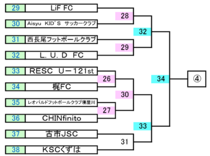 AQUAチャレンジカップ2025 OFA第49回大阪府サッカー選手権大会U-12 ブロック大会 大阪 6/8結果掲載！中央大会進出32チーム決定！ | Green Card ニュース