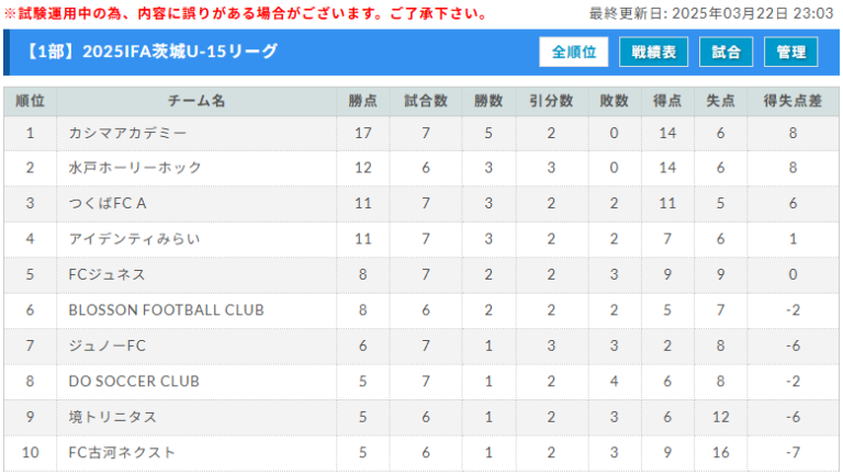 速報！高円宮杯JFA U-15サッカーリーグ2025茨城 IFAリーグ 1部3/22全結果更新、次は4/5,6開催！2～5部も結果入力お待ちしています！ | Green Card ニュース