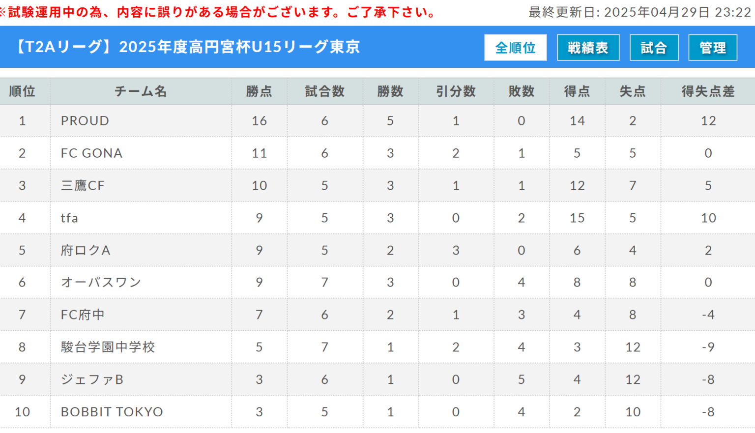 速報！高円宮杯 JFA U-15サッカーリーグ2025東京 T2リーグ 4/29結果掲載！次回5/6 | Green Card ニュース