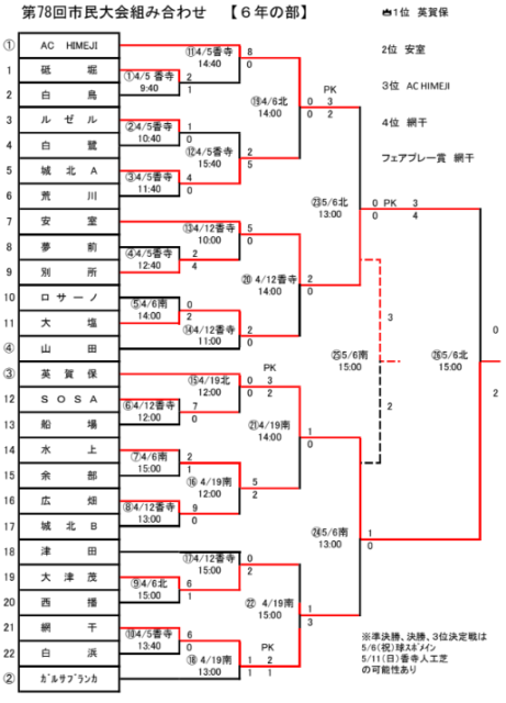2025年度 第78回姫路市民大会 6年の部（兼 DAISEL CUP 第58回兵庫県U-12サッカー選手権大会 姫路予選）優勝は英賀保SC ...