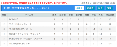 速報！2025年度マイナビTHFA東北U-15女子サッカーリーグ 5/31結果掲載！次回6/7 | Green Card ニュース