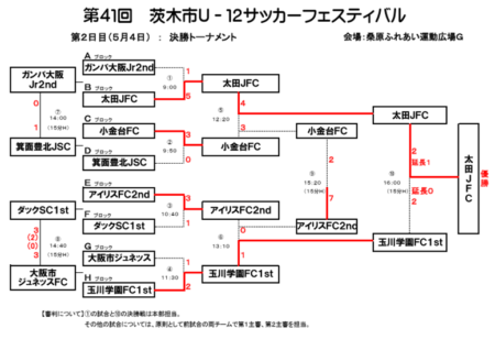 2025年度 第41回 茨木市U-12サッカーフェスティバル（大阪） 優勝は太田JFC！ | Green Card ニュース
