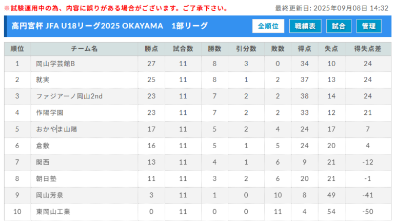 2025年度高円宮杯 JFA U18リーグ2025 OKAYAMA（岡山）9/15結果速報！ | Green Card ニュース