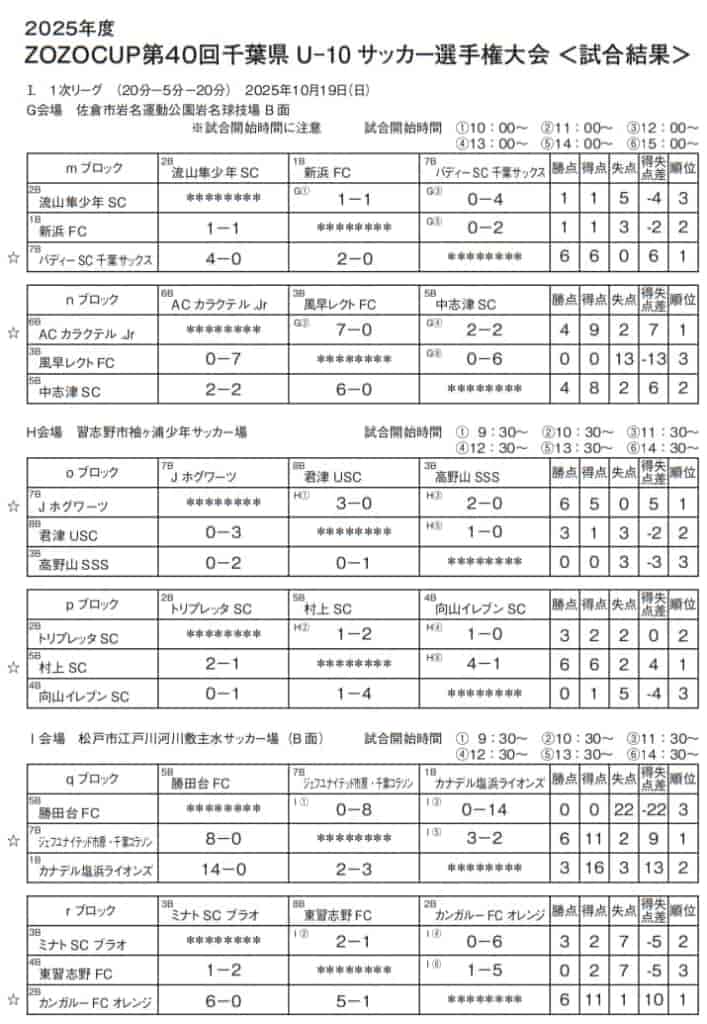 2025年度 ZOZOCUP 第40回千葉県U-10サッカー選手権大会（中央大会）優勝は柏レイソルA.A.TOR82イエロー！ | Green Card ニュース