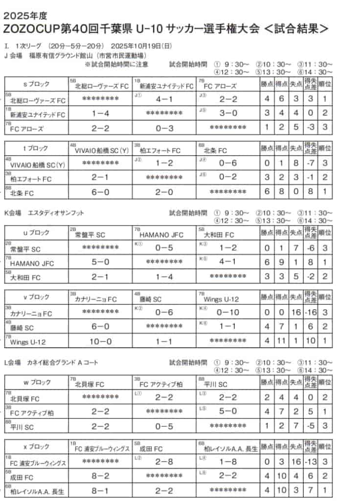 2025年度 ZOZOCUP 第40回千葉県U-10サッカー選手権大会（中央大会）優勝は柏レイソルA.A.TOR82イエロー！ | Green Card ニュース