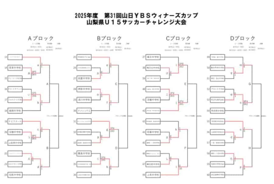 2025年度 第31回山日YBSウィナーズカップ山梨県U-15サッカーチャレンジ大会 各ブロック優勝チーム掲載！ | Green Card ニュース