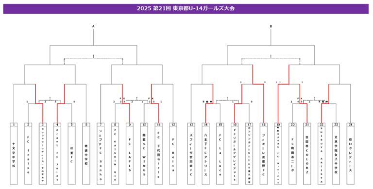 2025年度 第21回東京都ガールズU-14サッカー大会 12/15までの結果掲載！次回日程募集 | Green Card ニュース