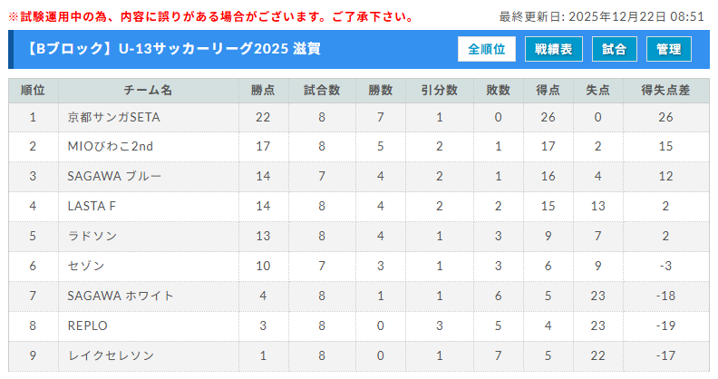 U-13サッカーリーグ2025 滋賀 最終戦12/20結果掲載！あと1試合、12/7 SAGAWAブルー vs セゾンの情報募集 優勝決定戦1 ...