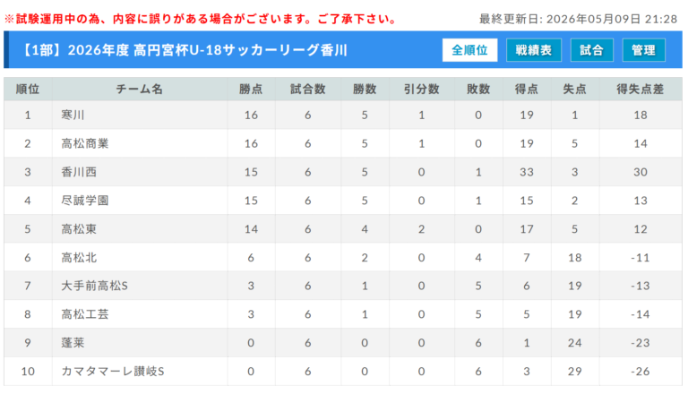 2026年度 高円宮杯U-18サッカーリーグ香川 5/9結果掲載！次回5/16 | Green Card ニュース