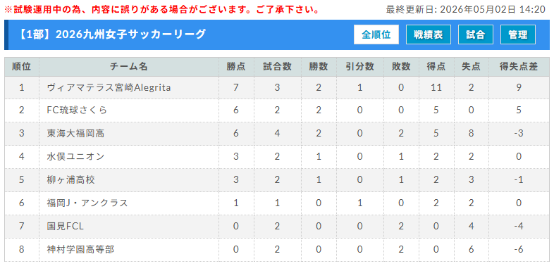 2026 KYFA 第29回九州女子サッカーリーグ 5/2結果掲載！5/3結果速報！ | Green Card ニュース